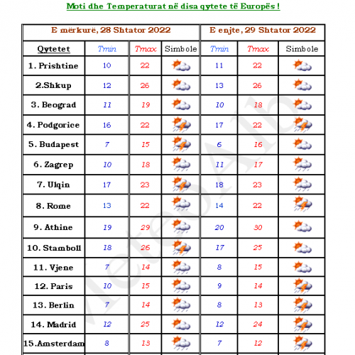 Reshje shiu dhe vranësira, si parashikohet moti për ditën e sotme - Top ...