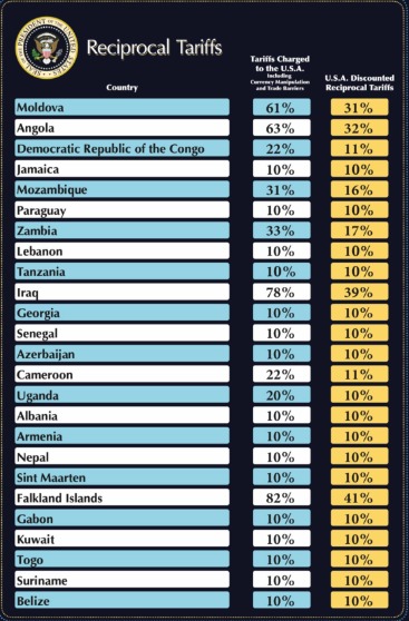 Tarifat reciproke të SHBA-së, Shqipëria dhe Kosova me 10%, Serbia 37% ... Tarifat reciproke të SHBA-së, Shqipëria dhe Kosova me 10%, Serbia 37% ...
