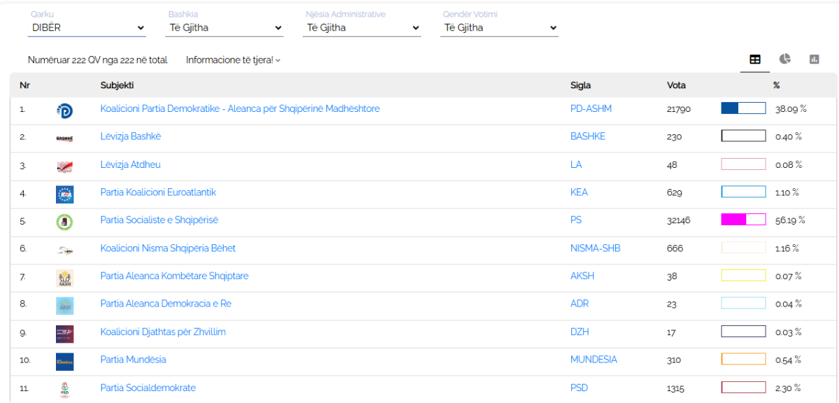 Mbyllet përfundimisht numërim i kutive të votimit në Dibër! Diferencë e ...