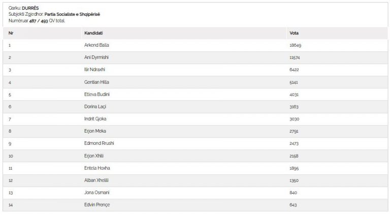 Vota preferenciale e Durrësit, emrat e deputetëve të PS dhe PD në ...