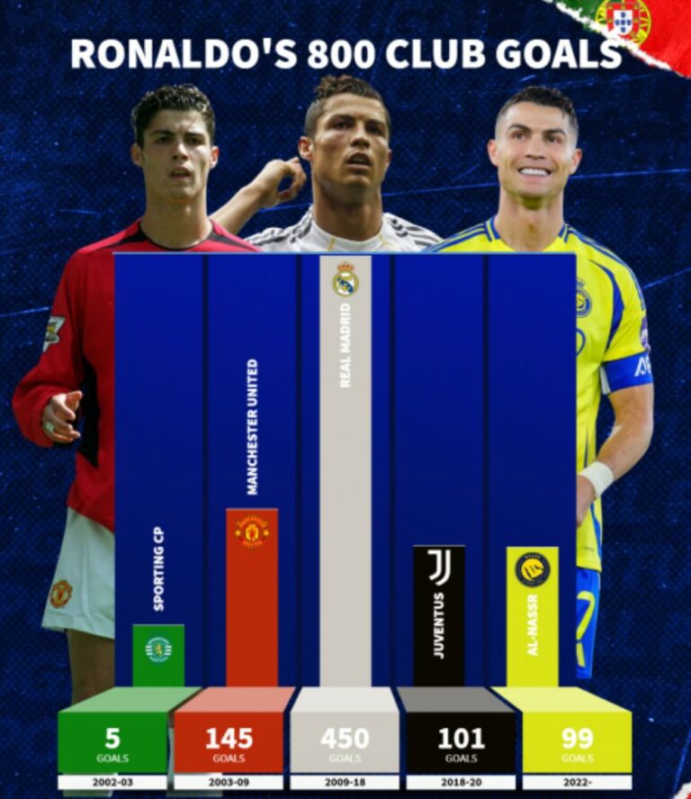 Mosha është vetëm një numër për të, supergoli i fundit i Ronaldos ...