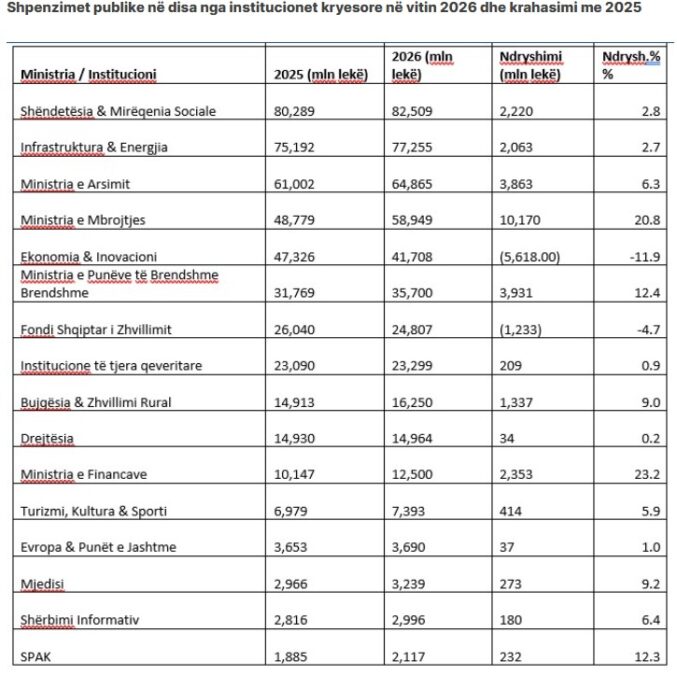 Buxheti i 2026, shpenzimet rriten me 6.7%, Shëndetësia dhe ...