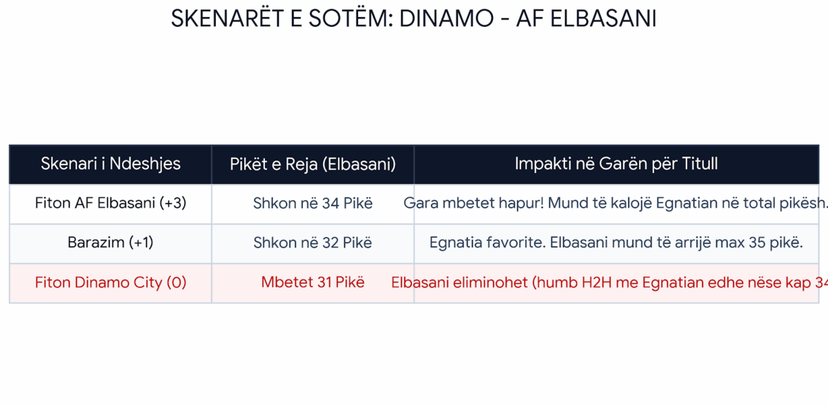 Matematika e pamëshirshme, Elbasani i dënuar të fitojë, Vllaznia lutet ...