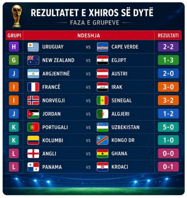 Botërori 2026/ Anglia ndalet, Uruguai gabon! Cilat janë 7 kombëtaret që ...
